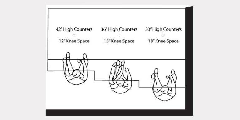 Kitchen Dimensions, Code Requirements & NKBA Guidelines